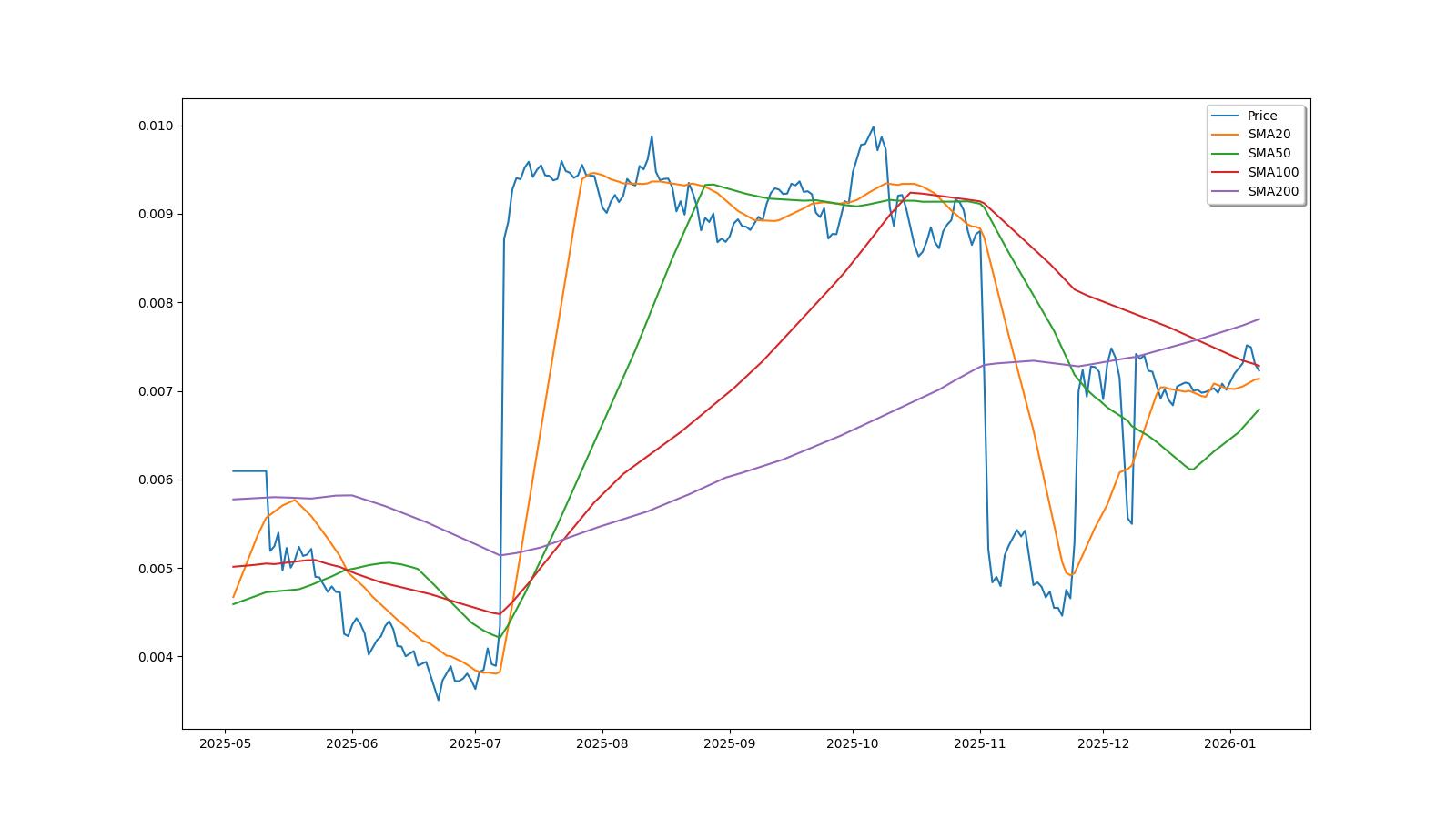 TWIST Simple Moving Averages