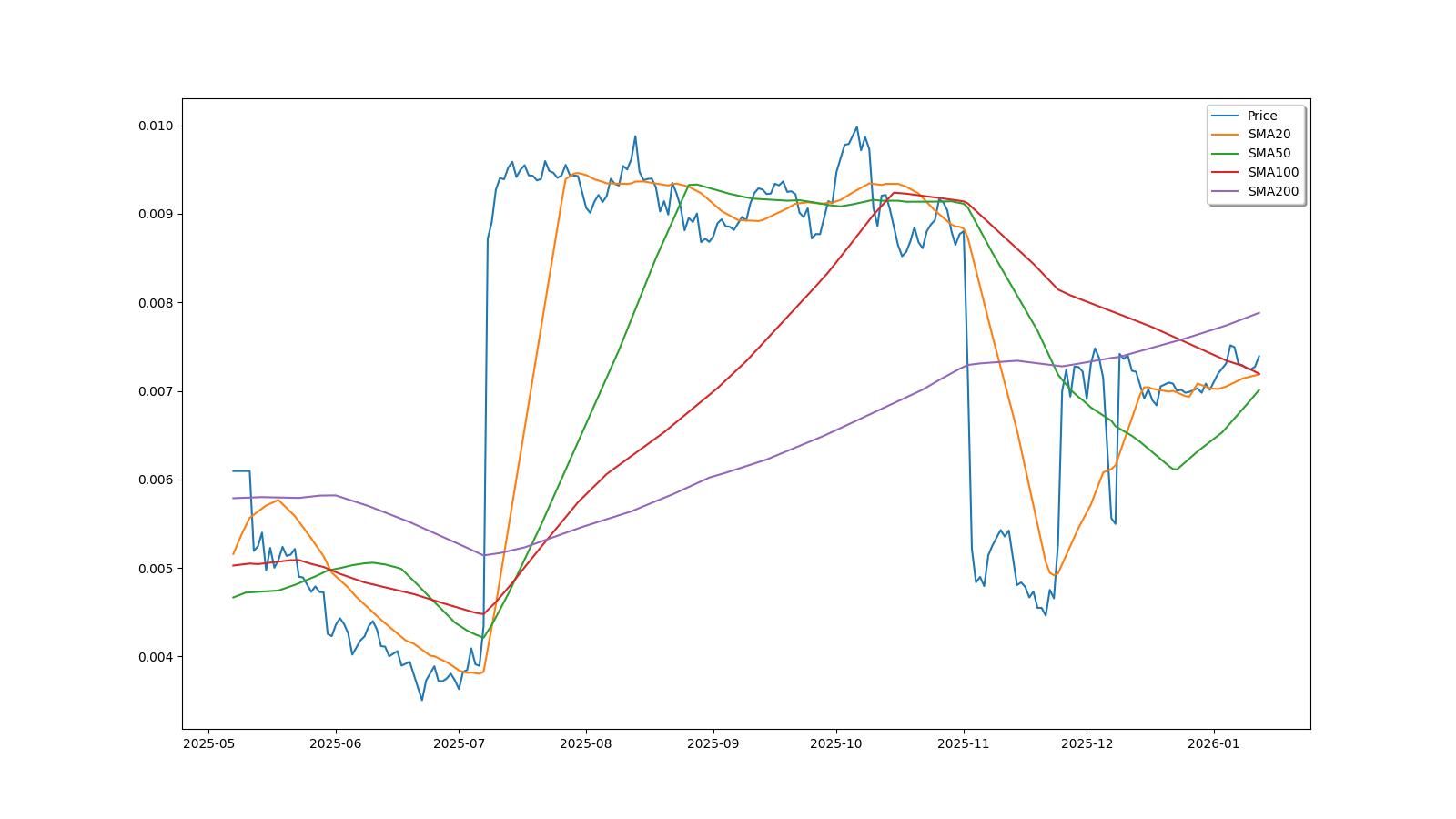 TWIST Simple Moving Averages