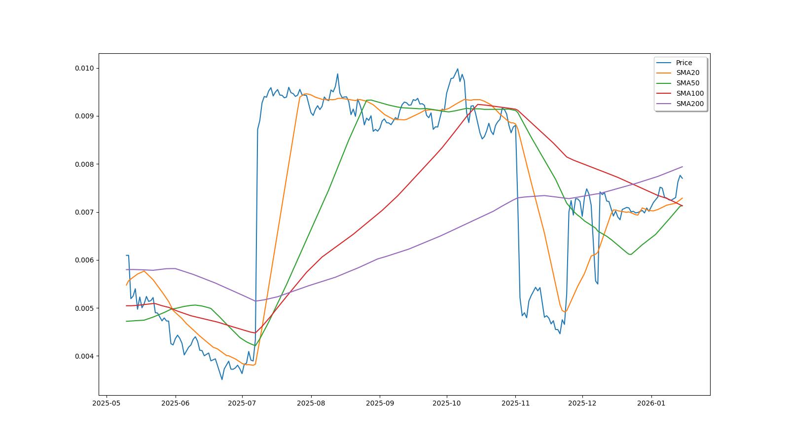 TWIST Simple Moving Averages