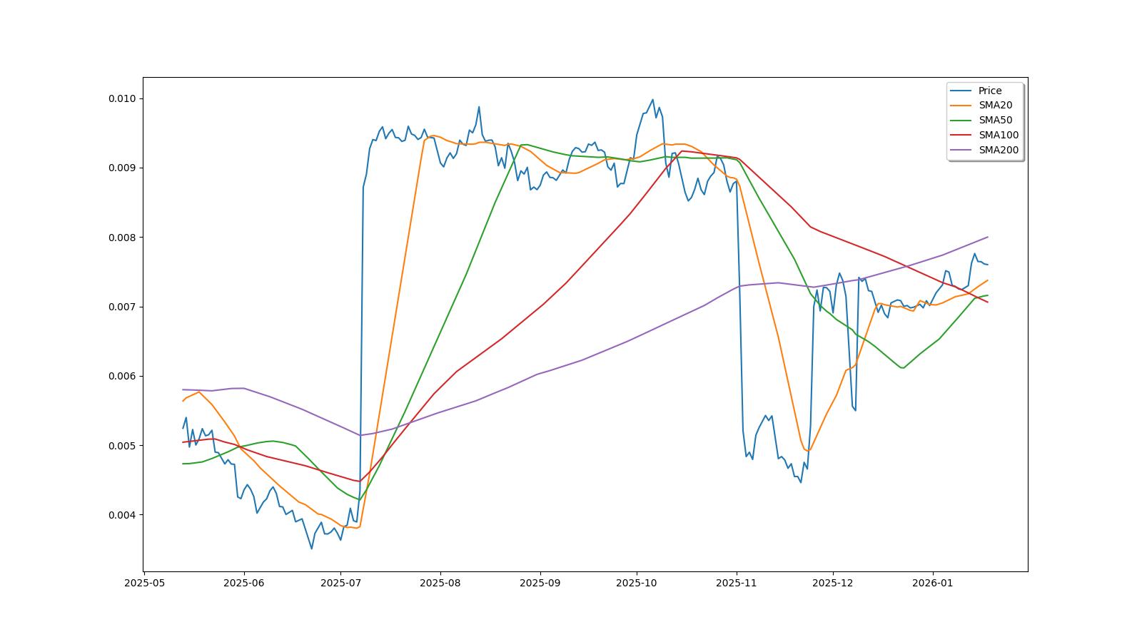 TWIST Simple Moving Averages