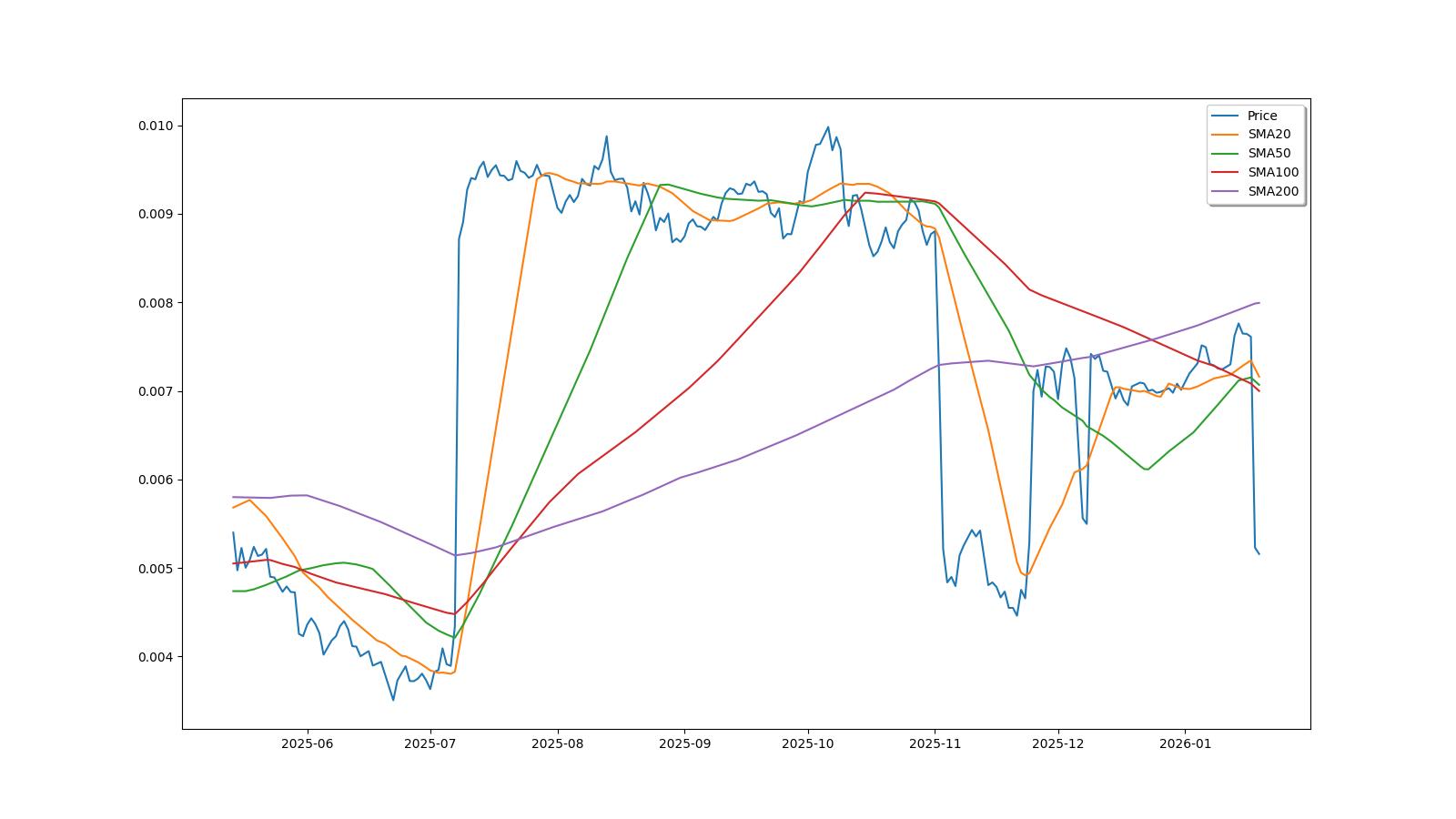TWIST Simple Moving Averages