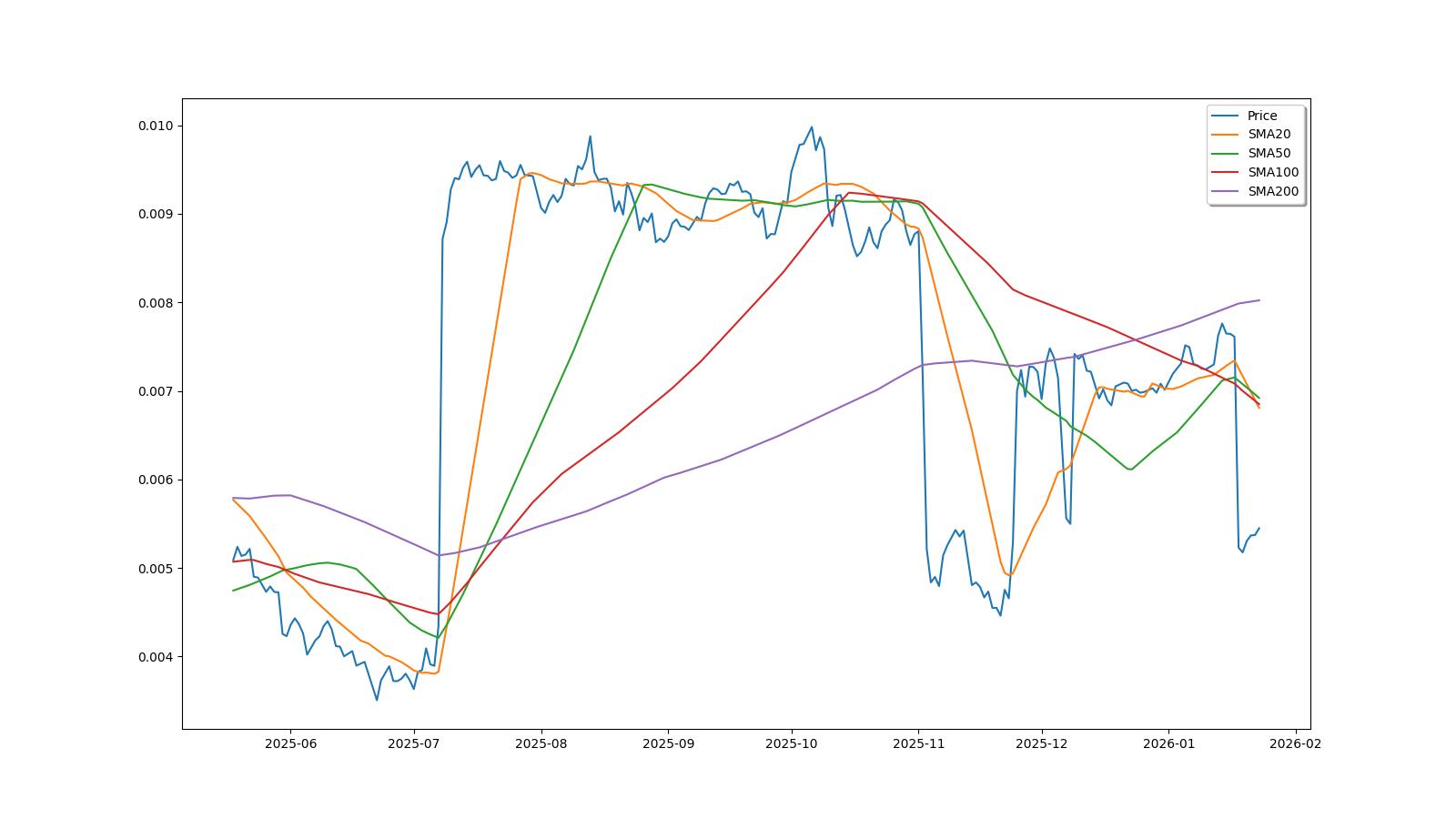 TWIST Simple Moving Averages