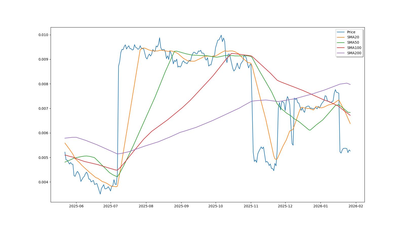 TWIST Simple Moving Averages