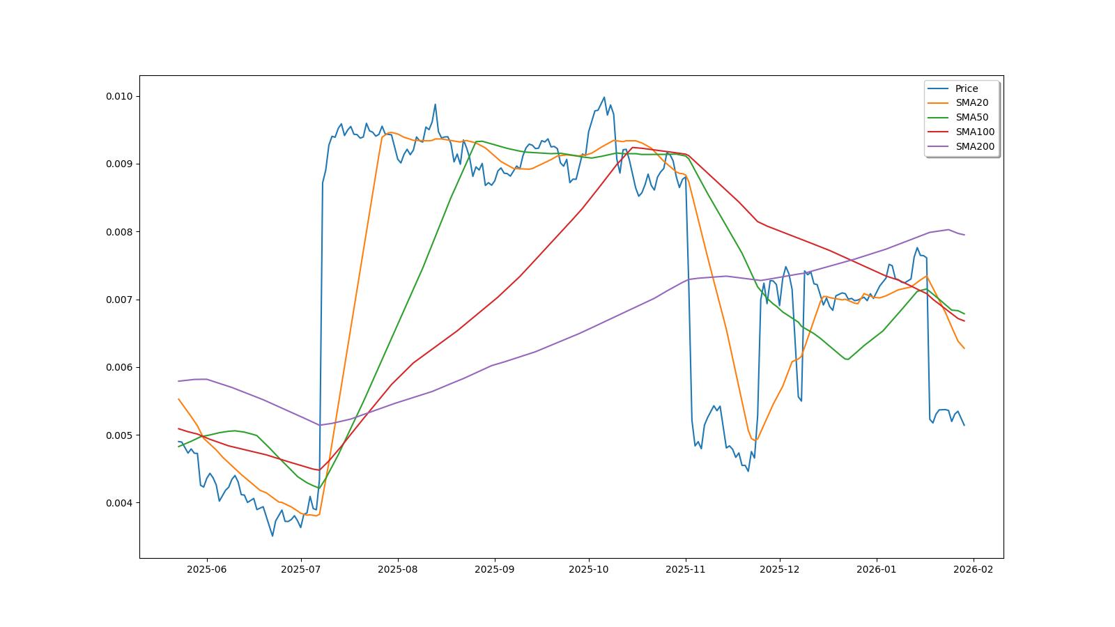 TWIST Simple Moving Averages
