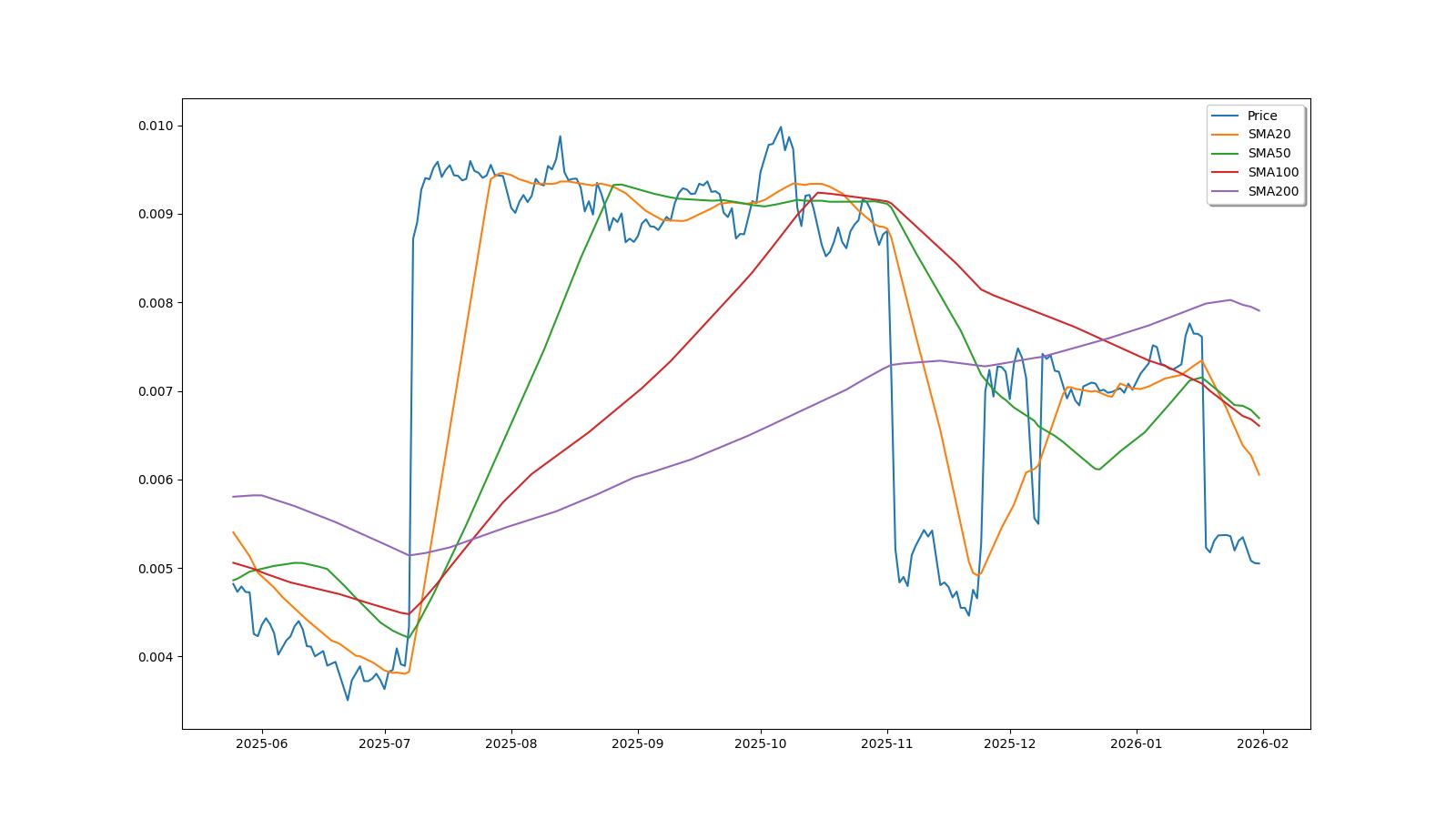 TWIST Simple Moving Averages