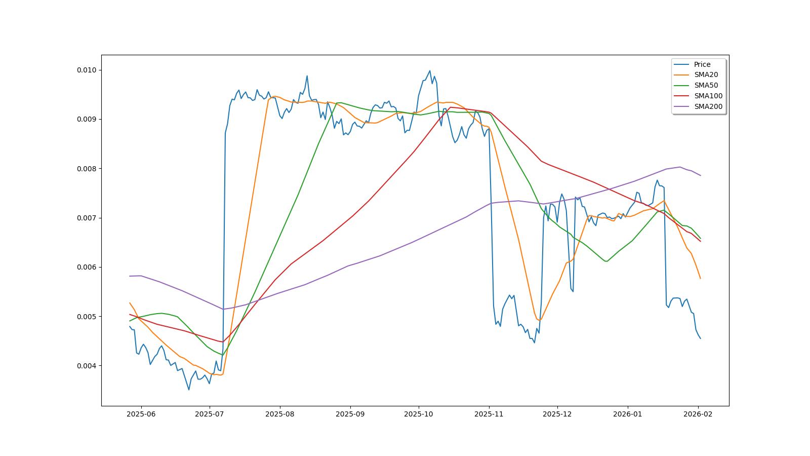 TWIST Simple Moving Averages