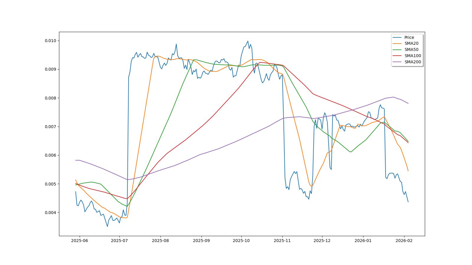 TWIST Simple Moving Averages