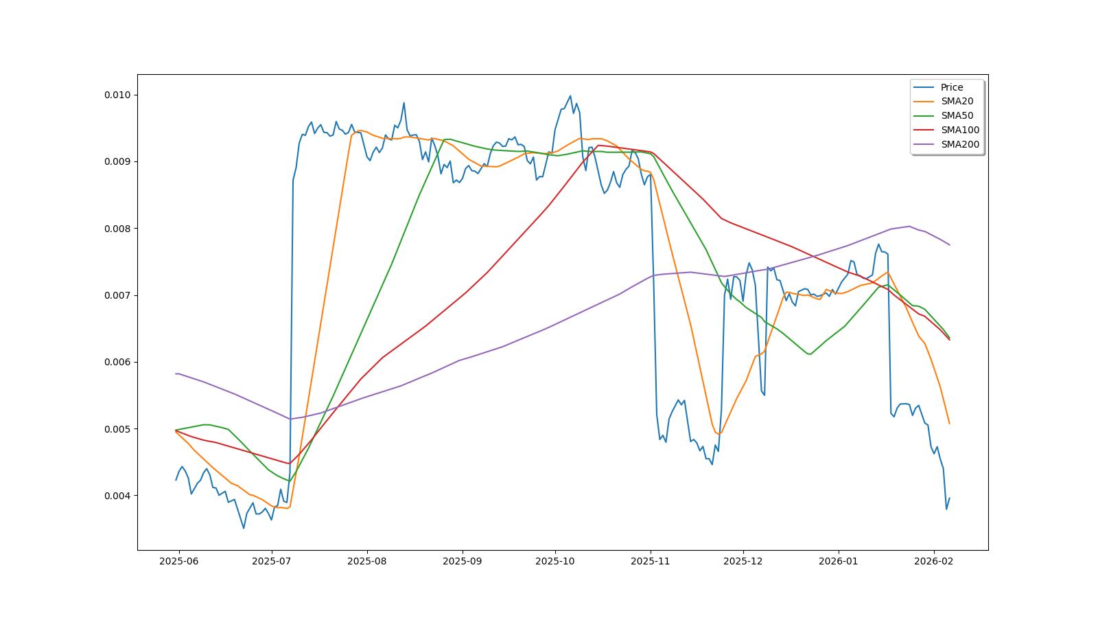 TWIST Simple Moving Averages