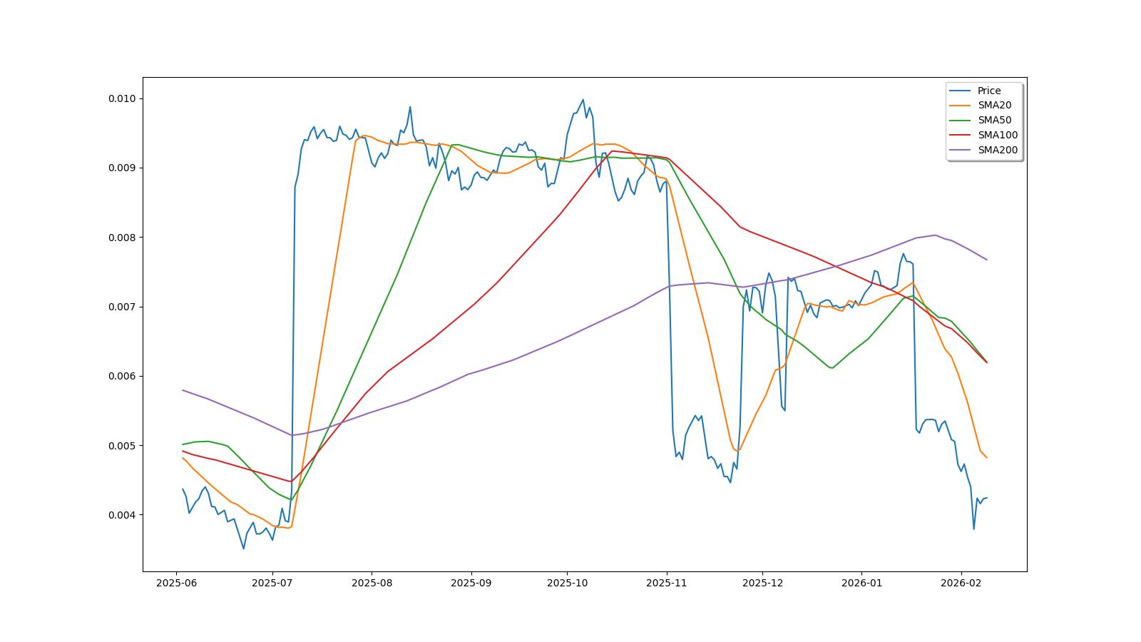 TWIST Simple Moving Averages