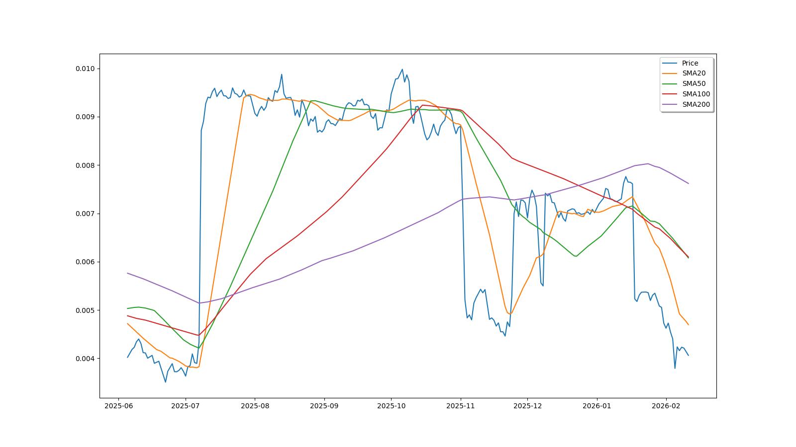 TWIST Simple Moving Averages