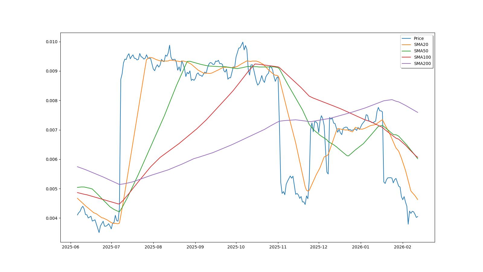 TWIST Simple Moving Averages