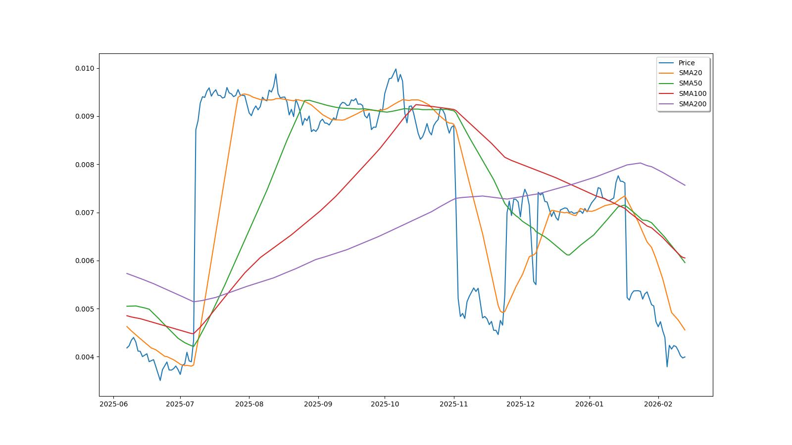 TWIST Simple Moving Averages