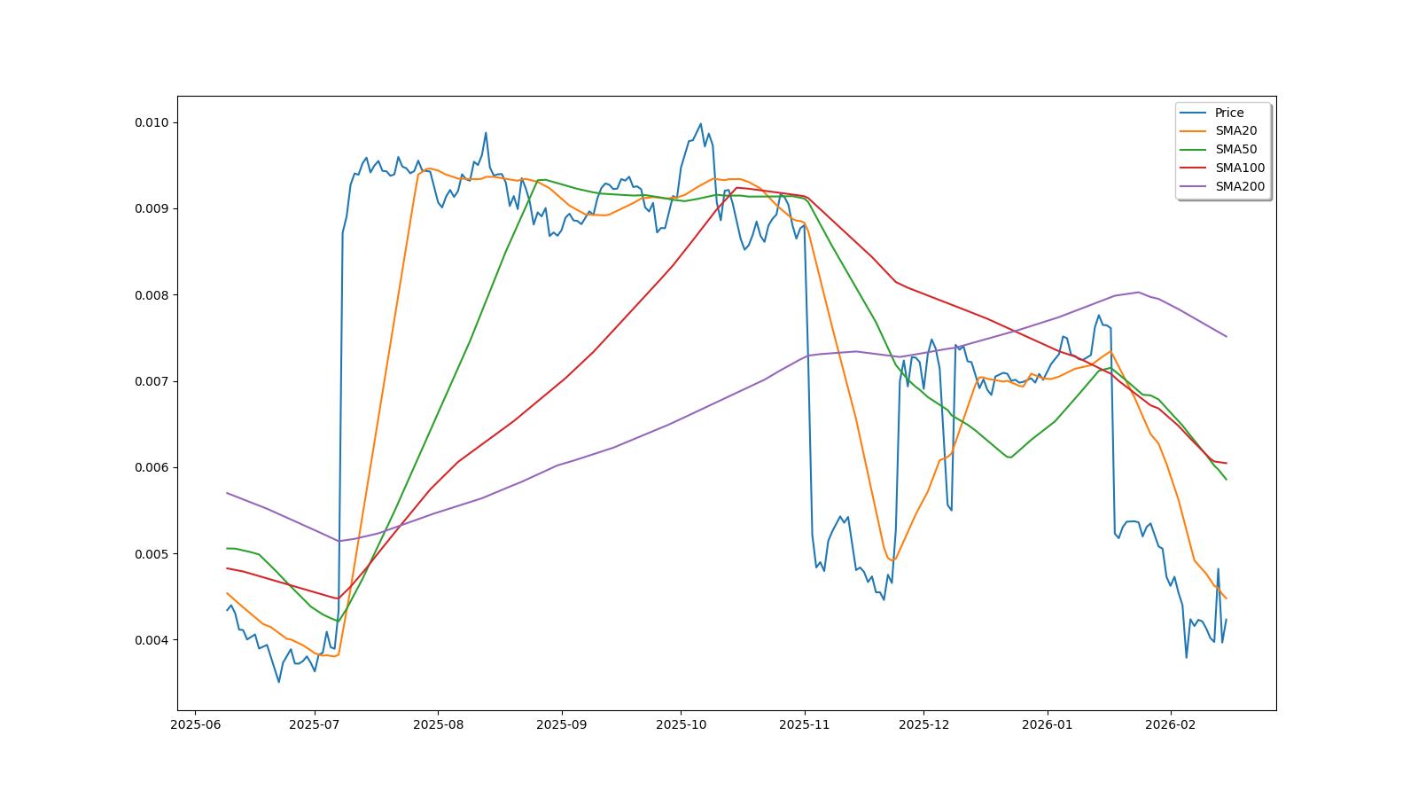 TWIST Simple Moving Averages