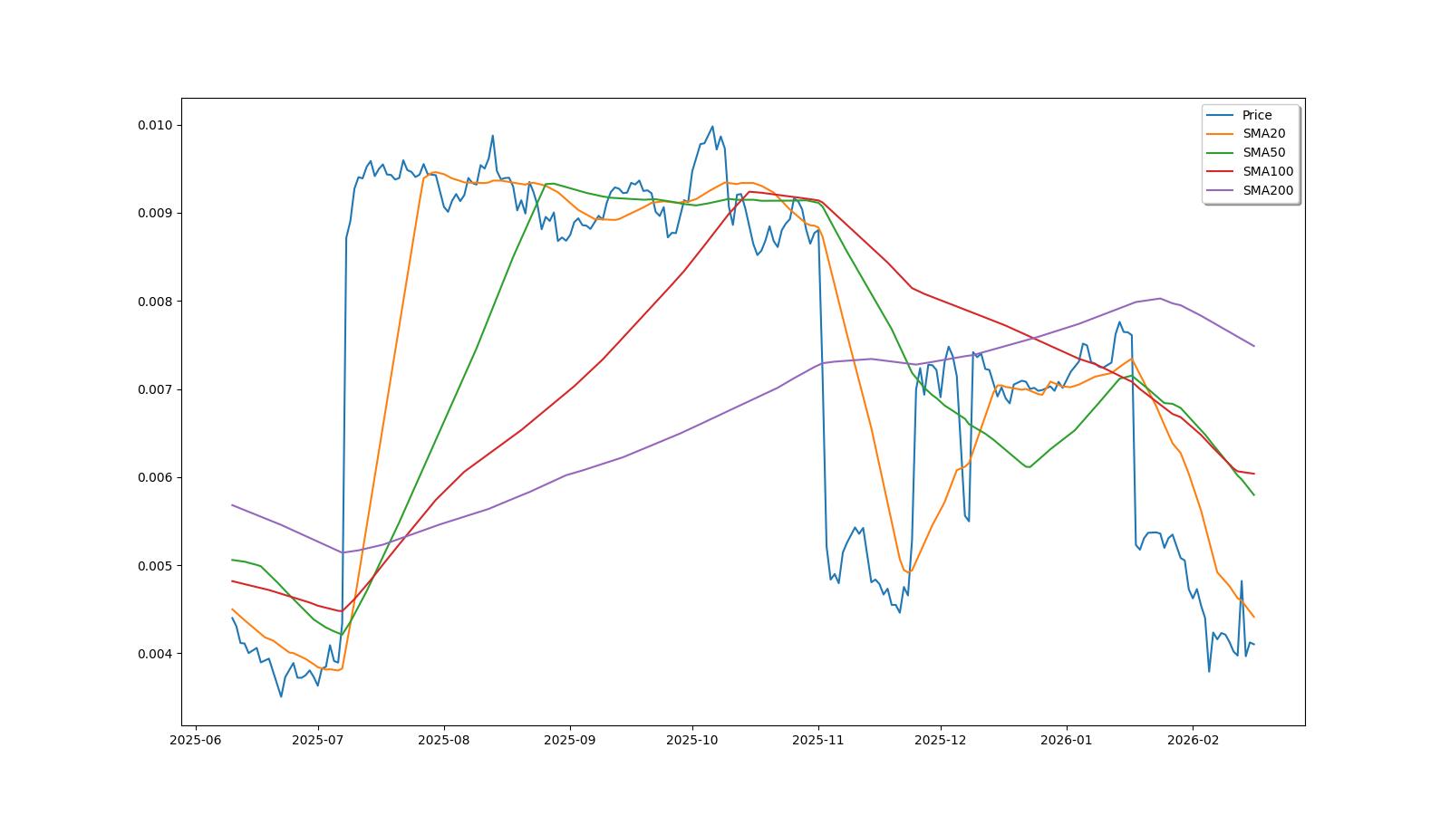 TWIST Simple Moving Averages