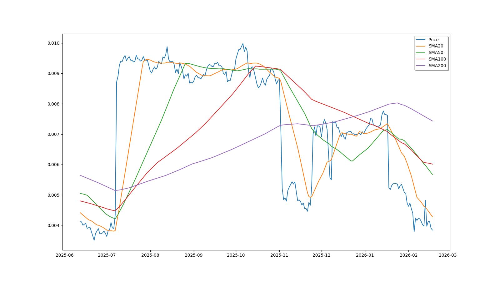 TWIST Simple Moving Averages