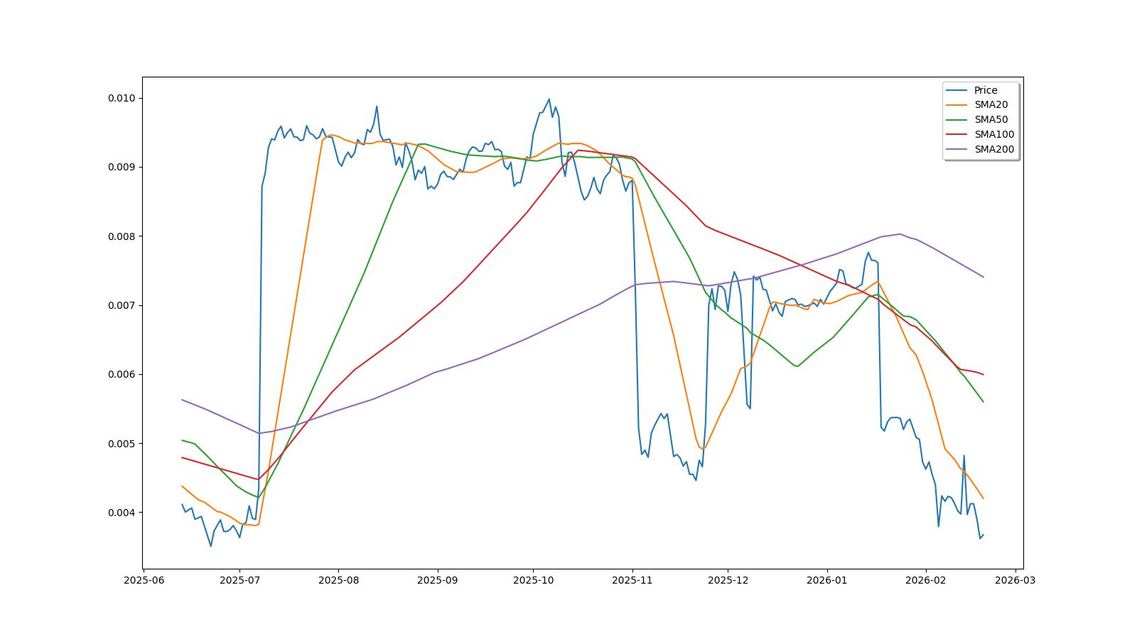 TWIST Simple Moving Averages