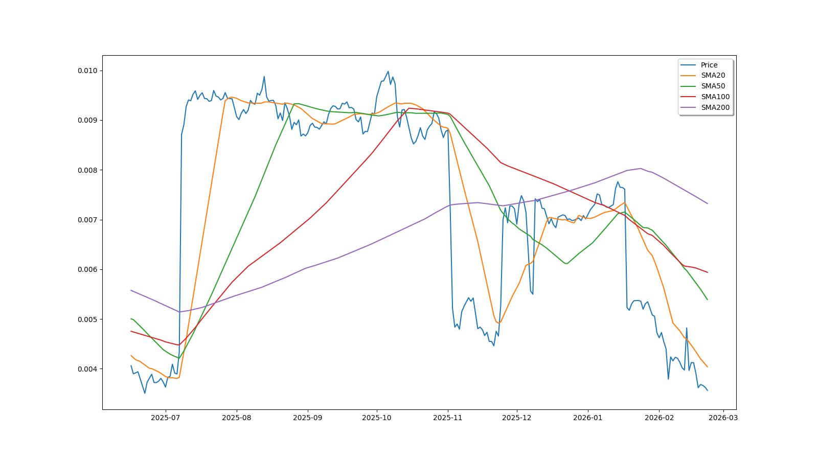 TWIST Simple Moving Averages