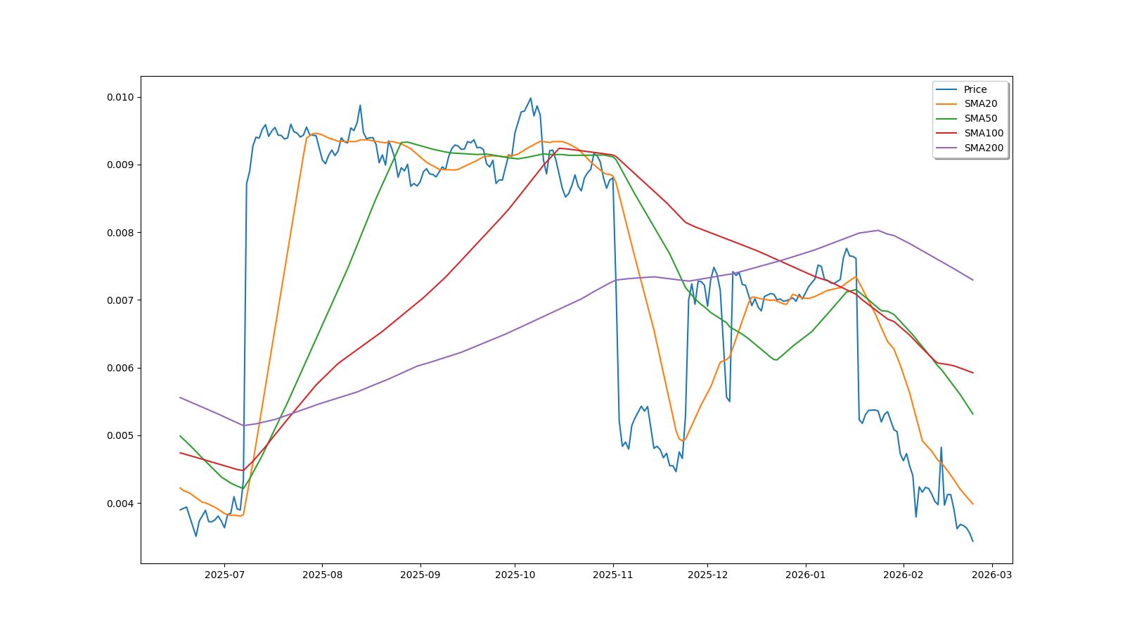 TWIST Simple Moving Averages