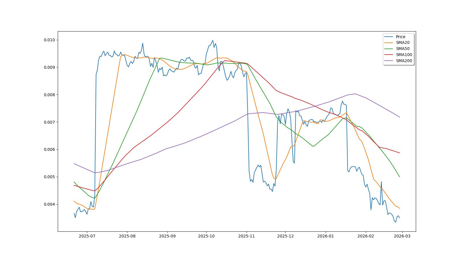 TWIST Simple Moving Averages