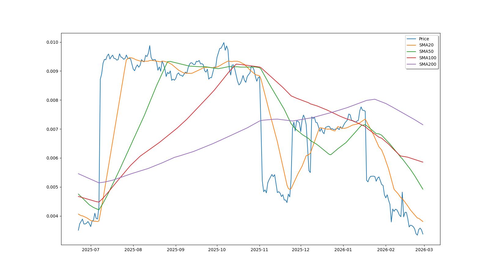 TWIST Simple Moving Averages