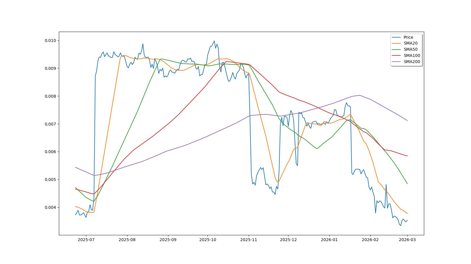 TWIST Simple Moving Averages