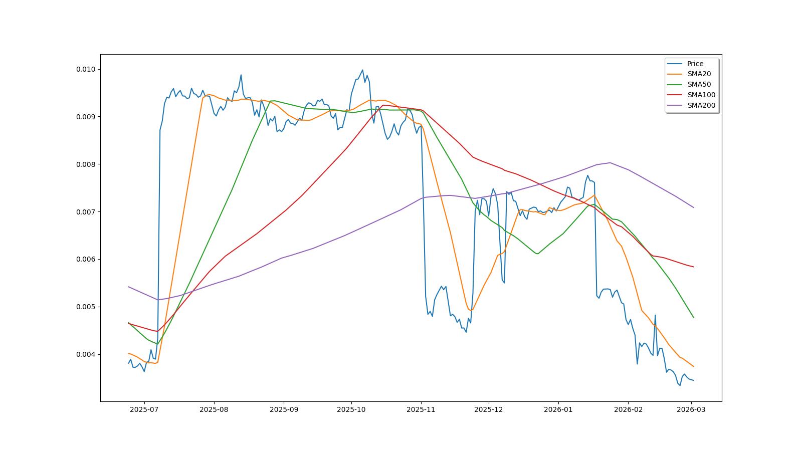 TWIST Simple Moving Averages