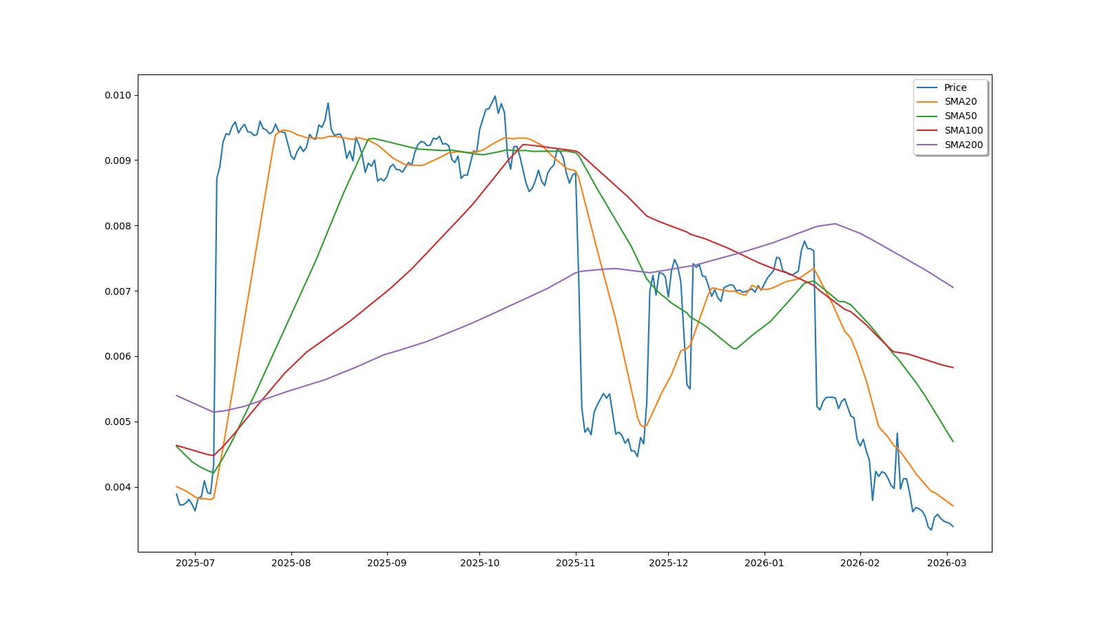 TWIST Simple Moving Averages