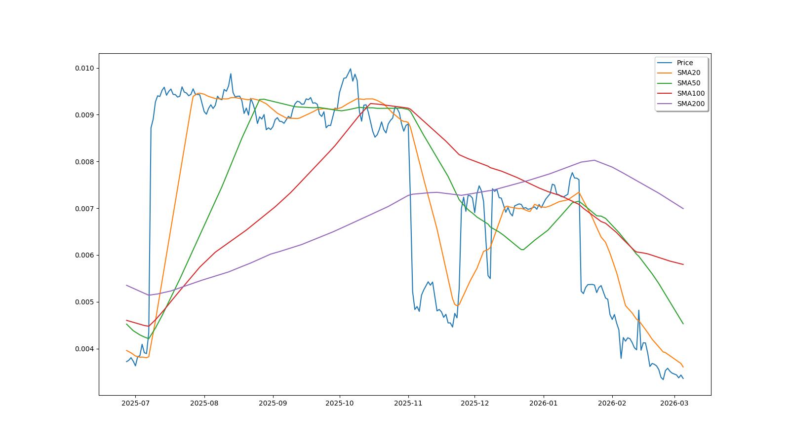 TWIST Simple Moving Averages