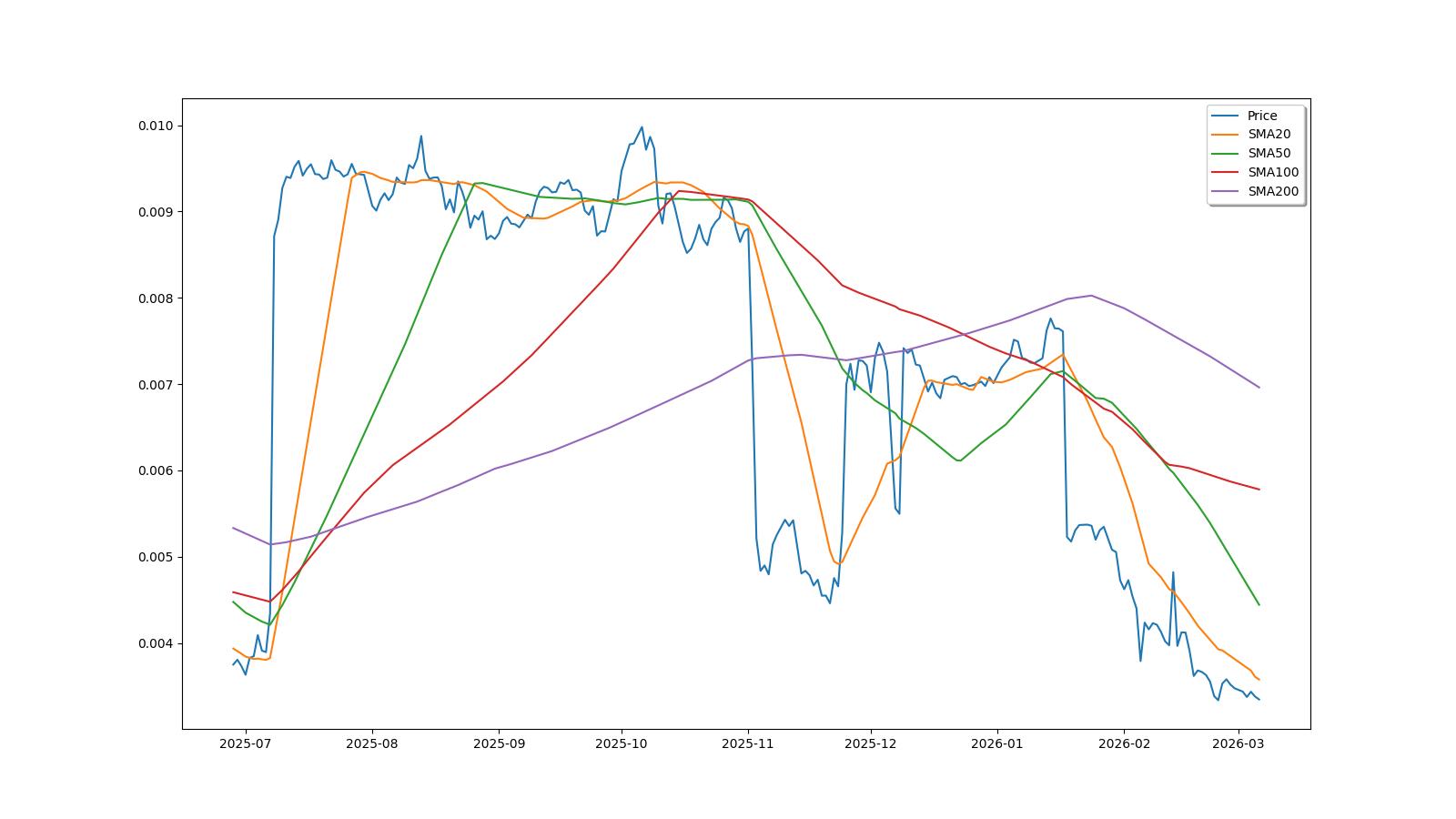 TWIST Simple Moving Averages