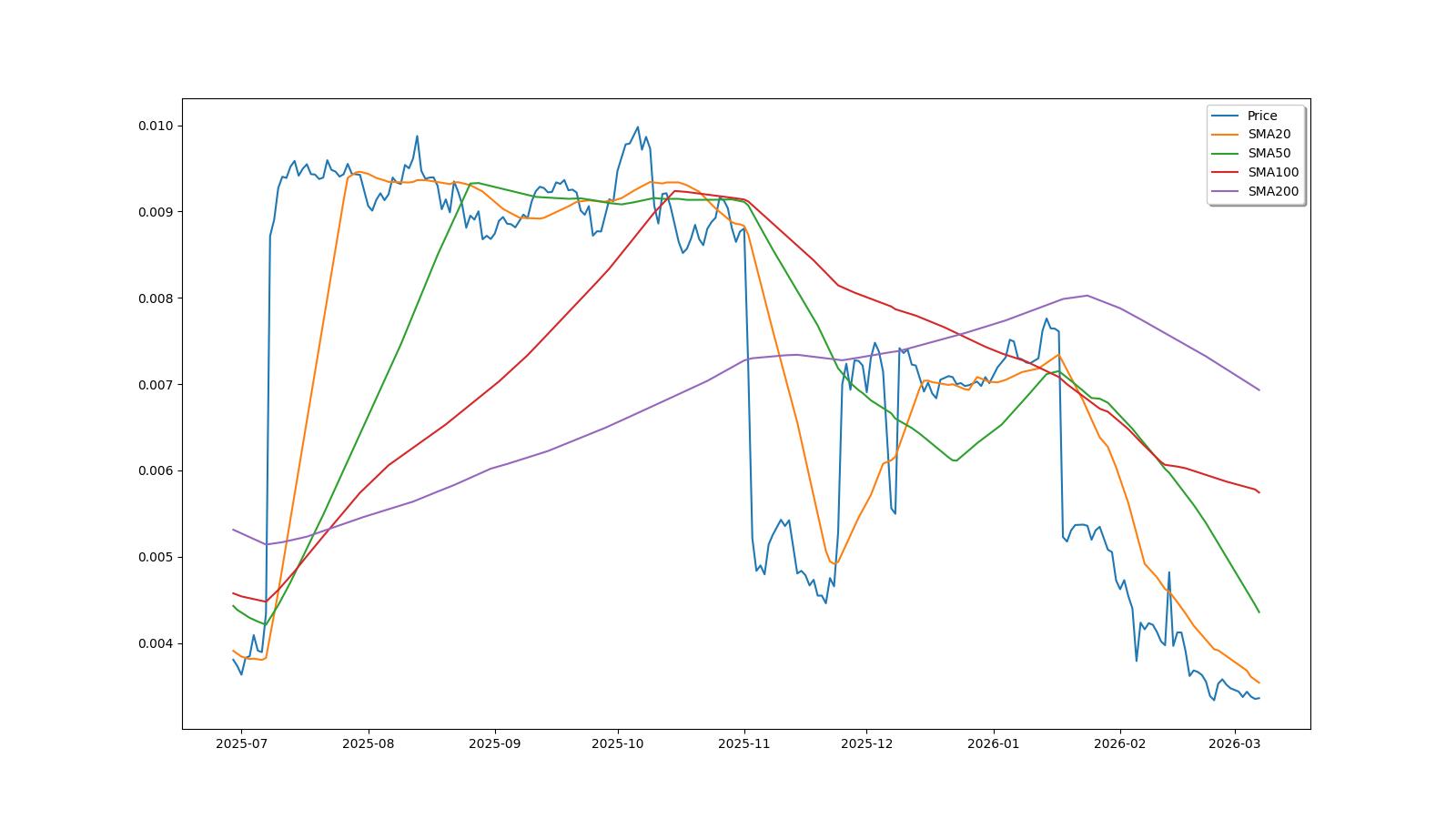 TWIST Simple Moving Averages