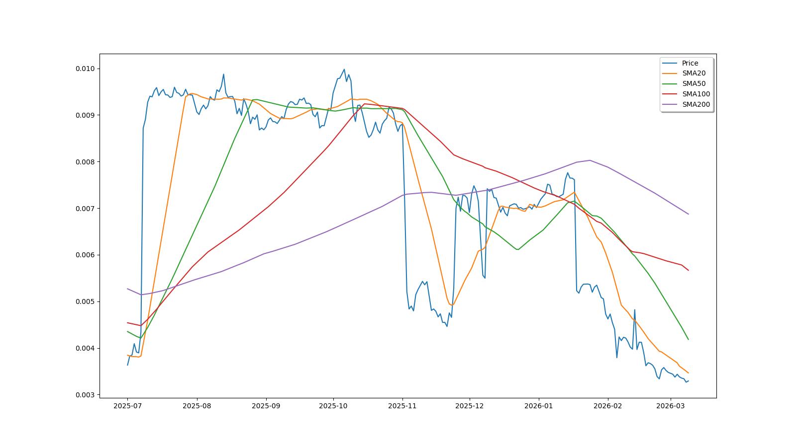 TWIST Simple Moving Averages