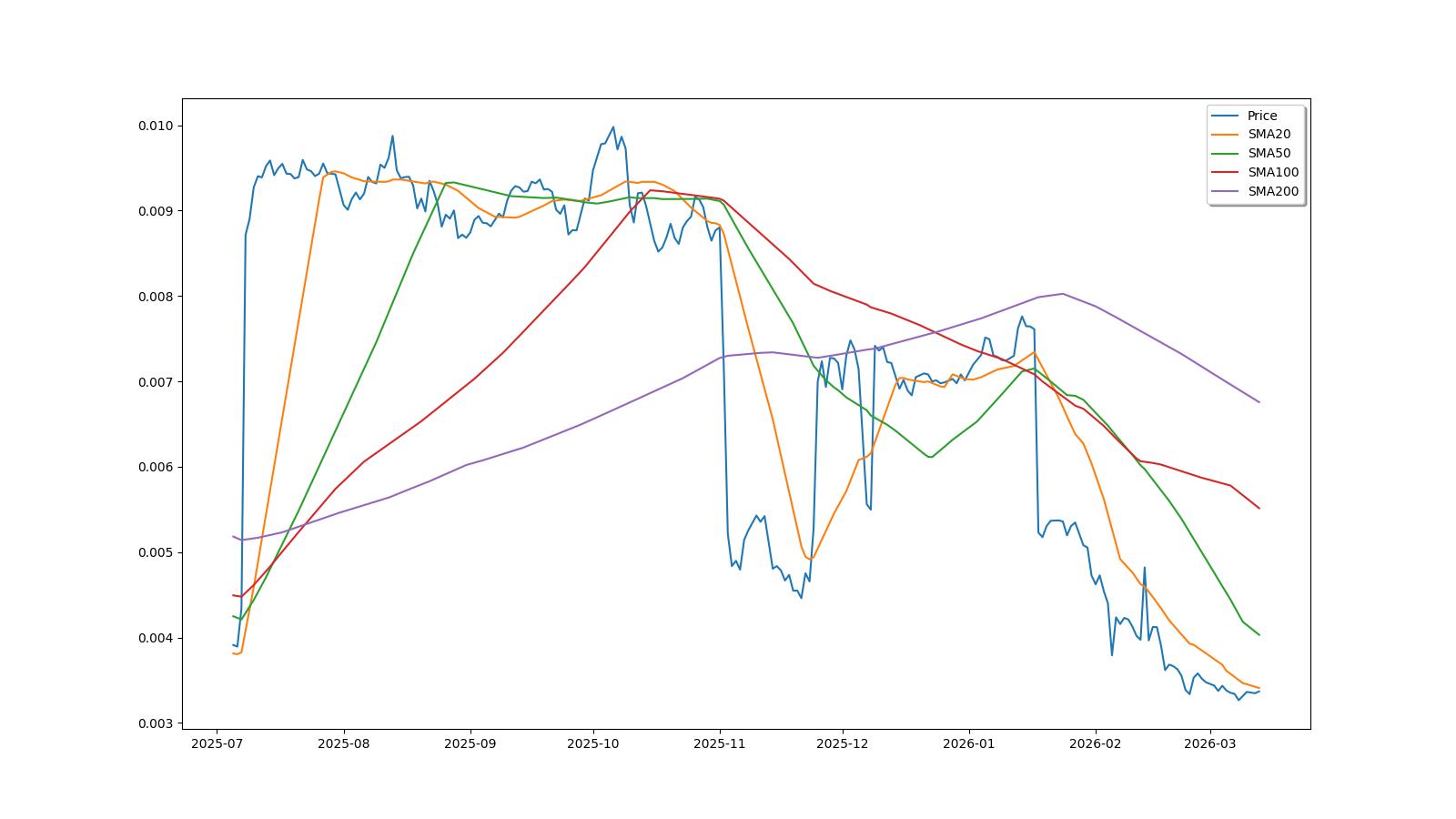 TWIST Simple Moving Averages