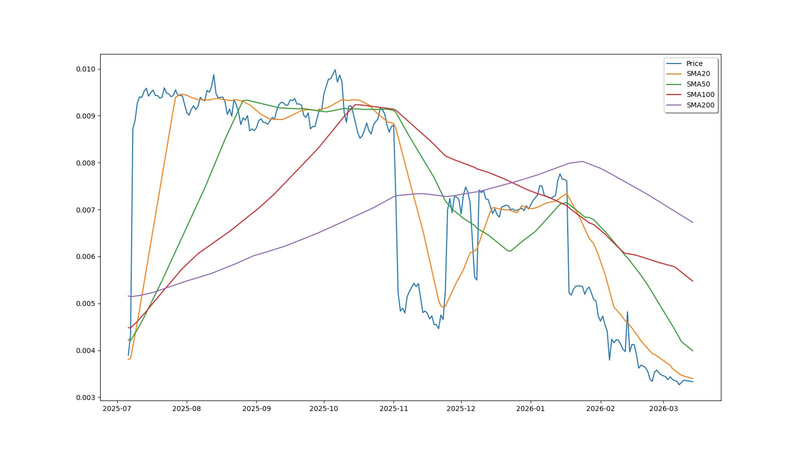 TWIST Simple Moving Averages