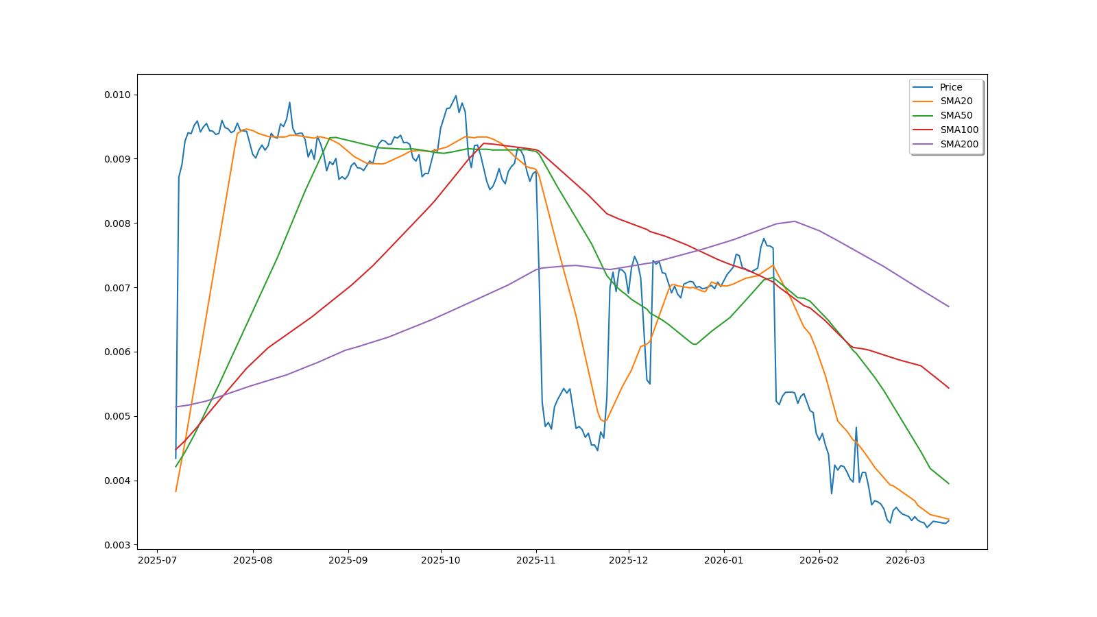 TWIST Simple Moving Averages