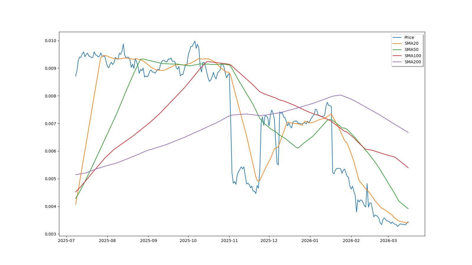 TWIST Simple Moving Averages