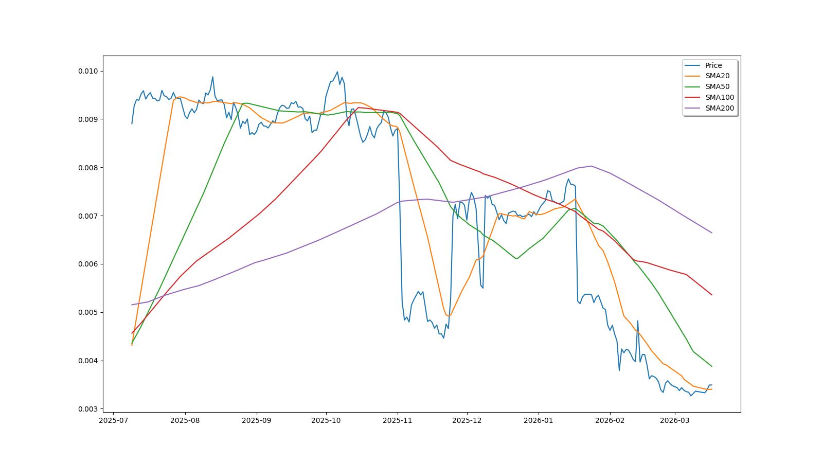 TWIST Simple Moving Averages