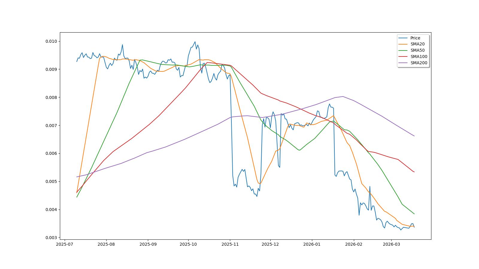 TWIST Simple Moving Averages