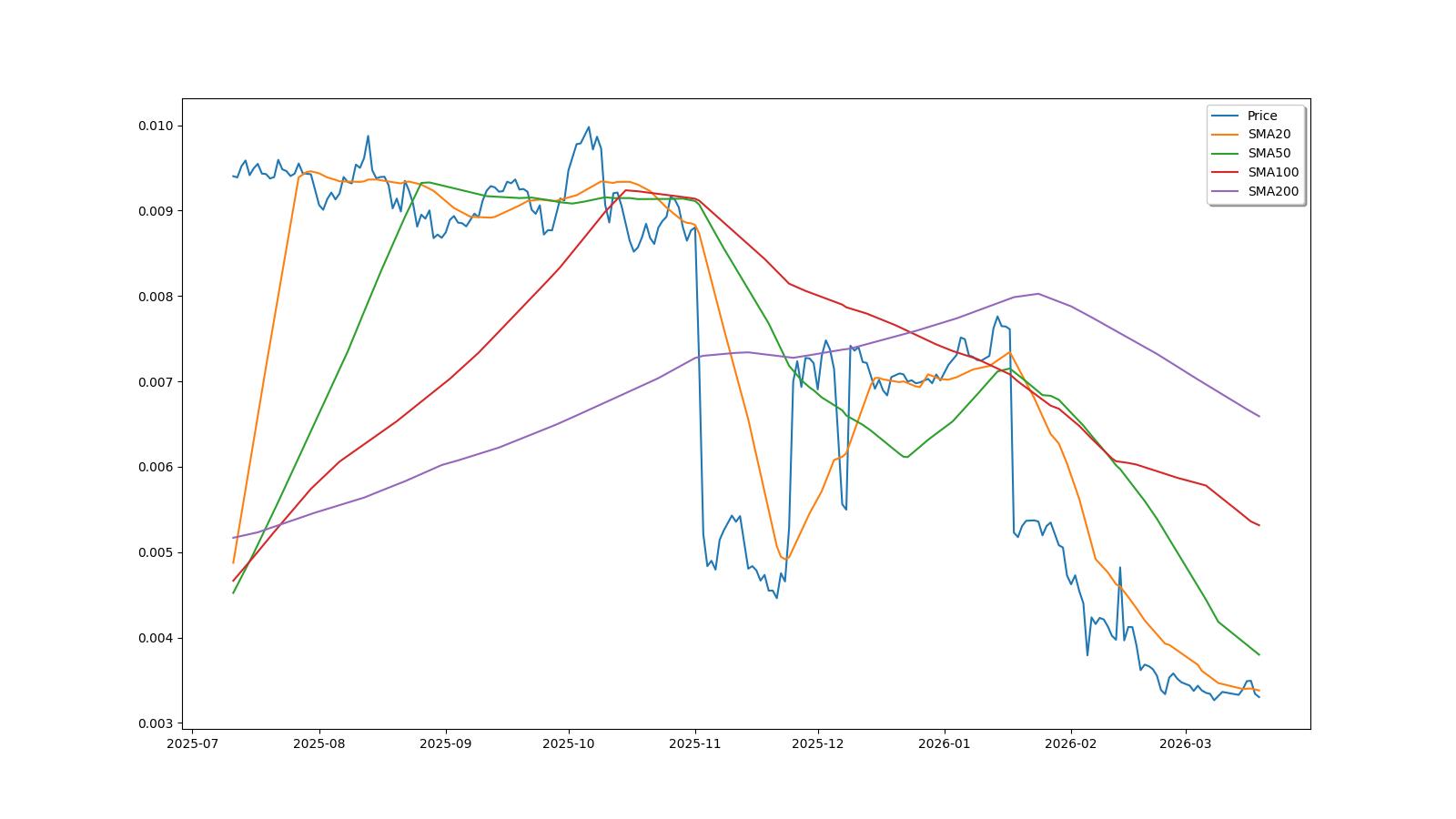 TWIST Simple Moving Averages