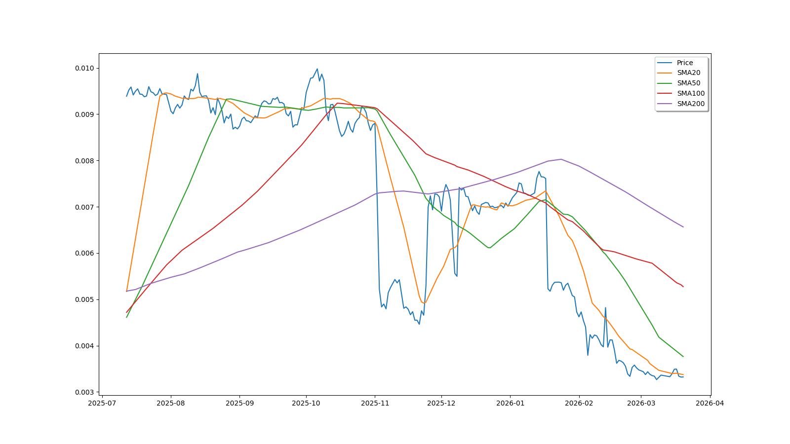 TWIST Simple Moving Averages