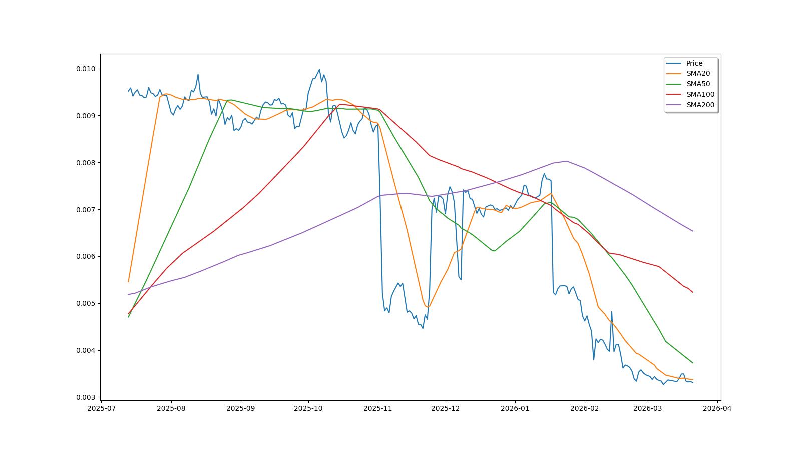 TWIST Simple Moving Averages