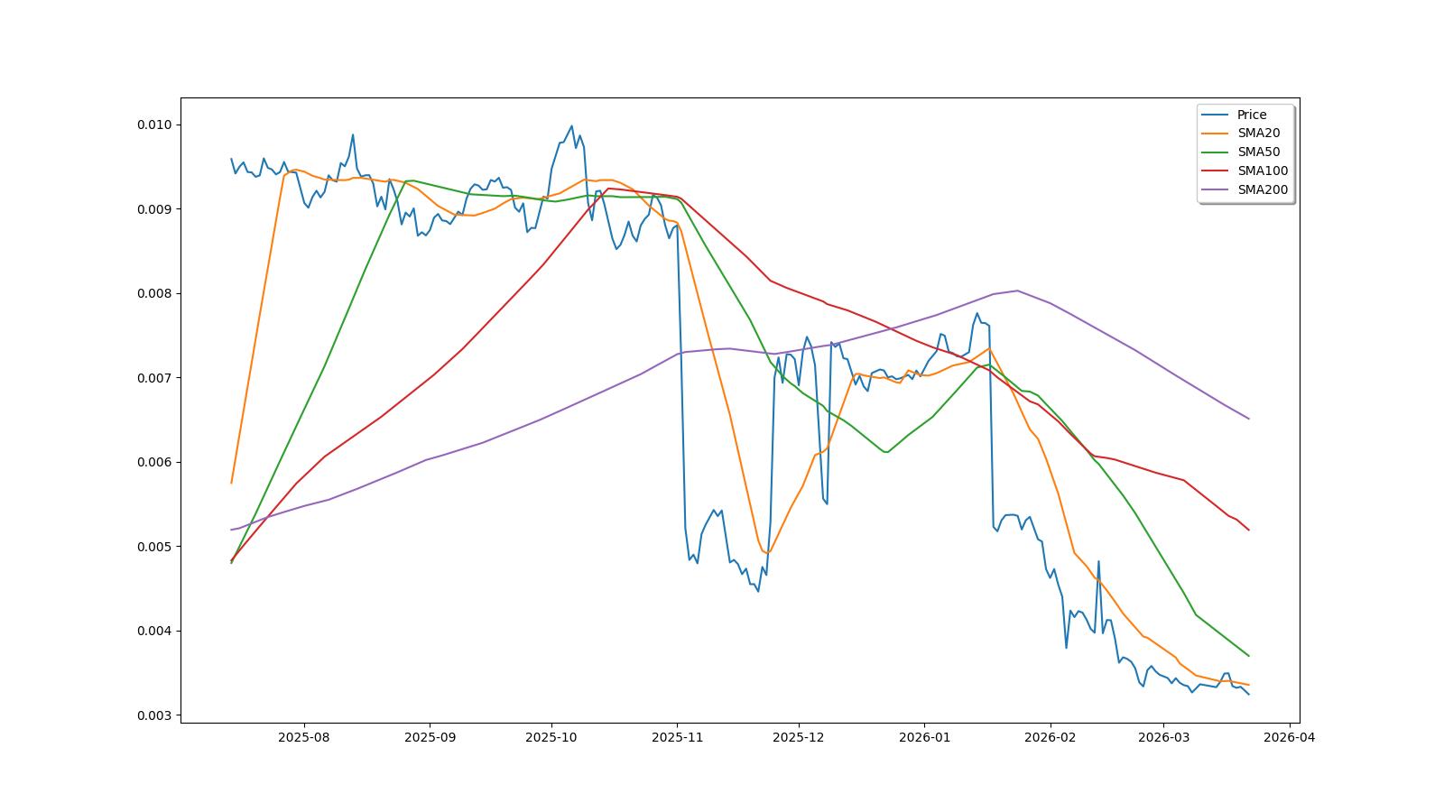 TWIST Simple Moving Averages