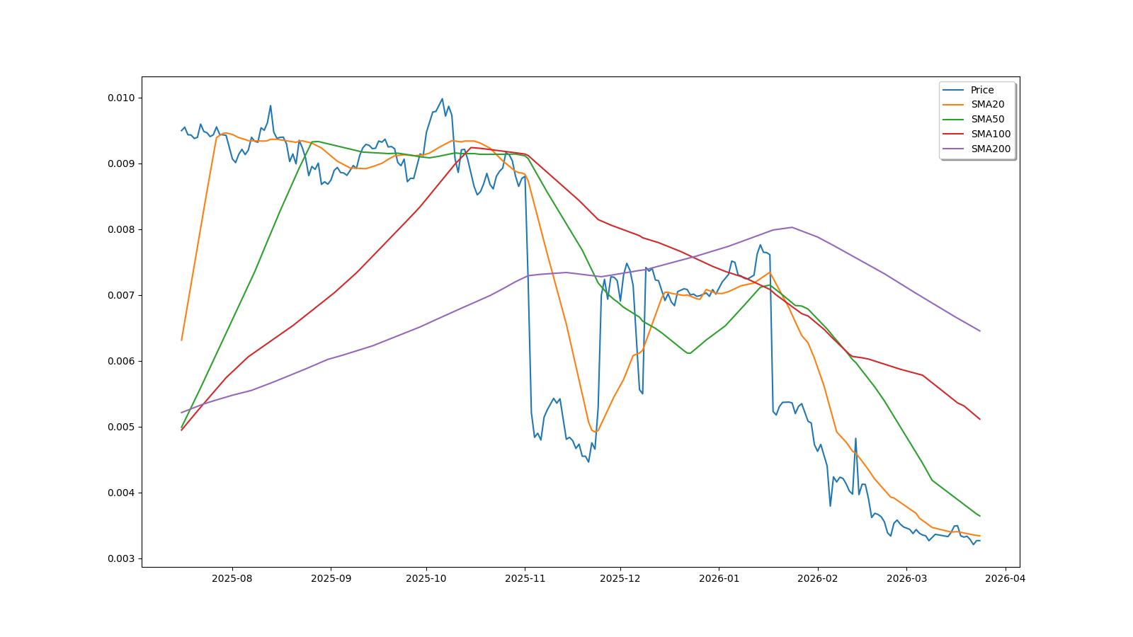 TWIST Simple Moving Averages