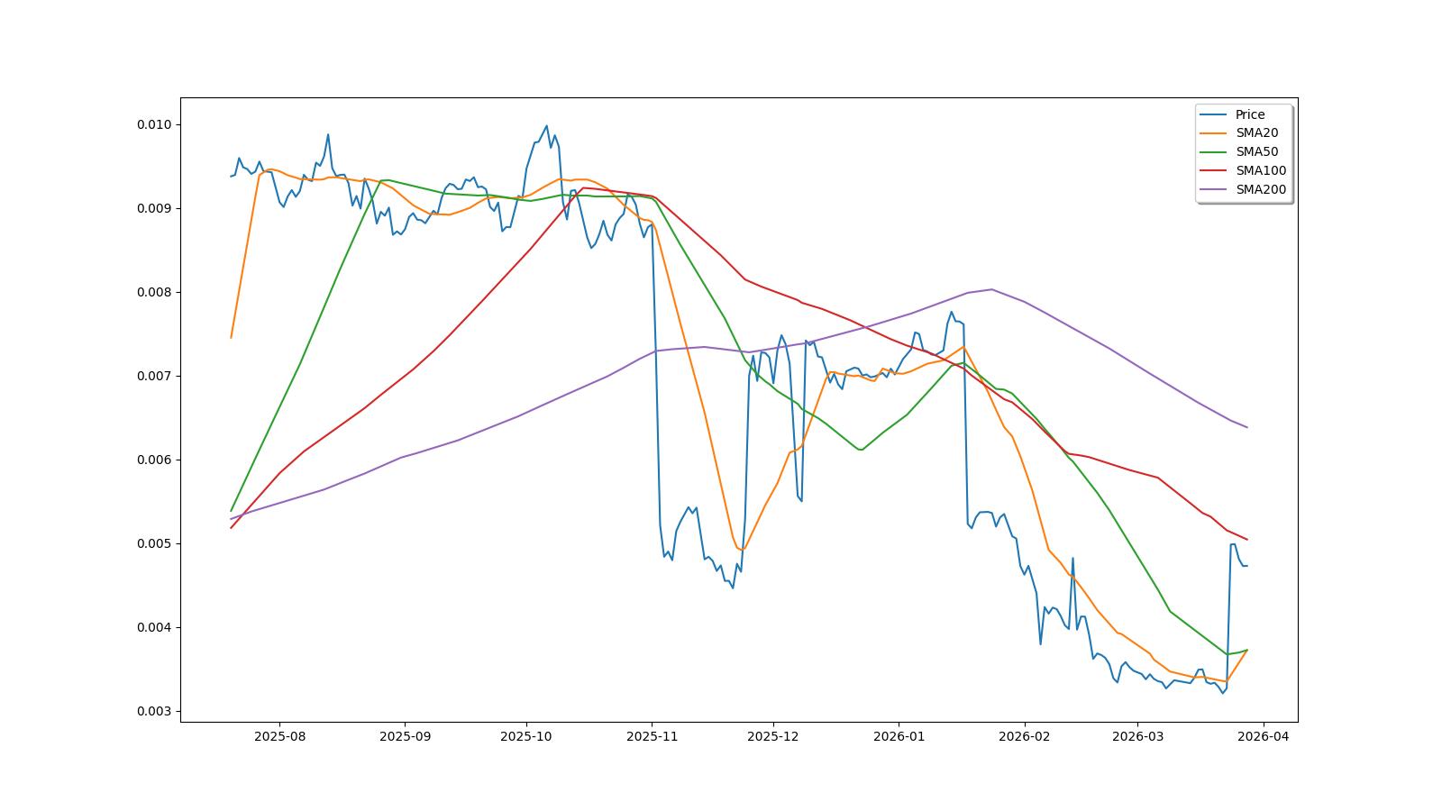 TWIST Simple Moving Averages