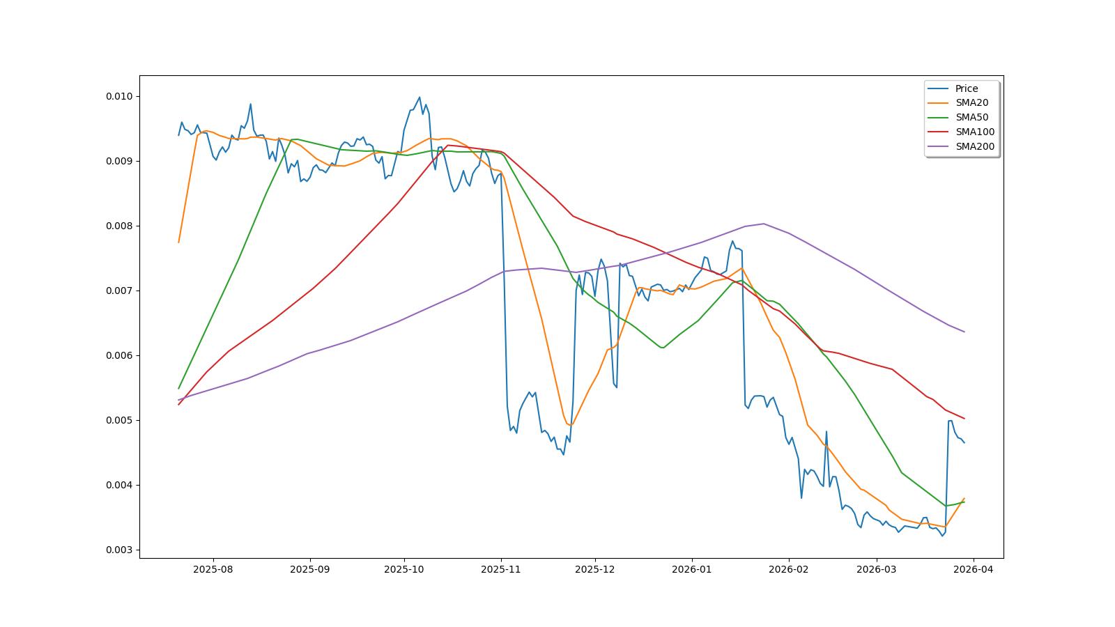TWIST Simple Moving Averages