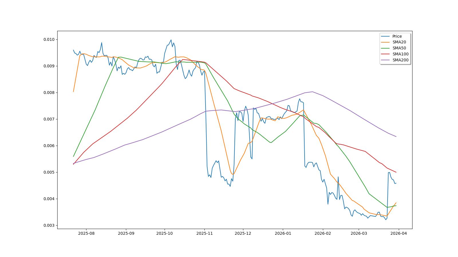 TWIST Simple Moving Averages
