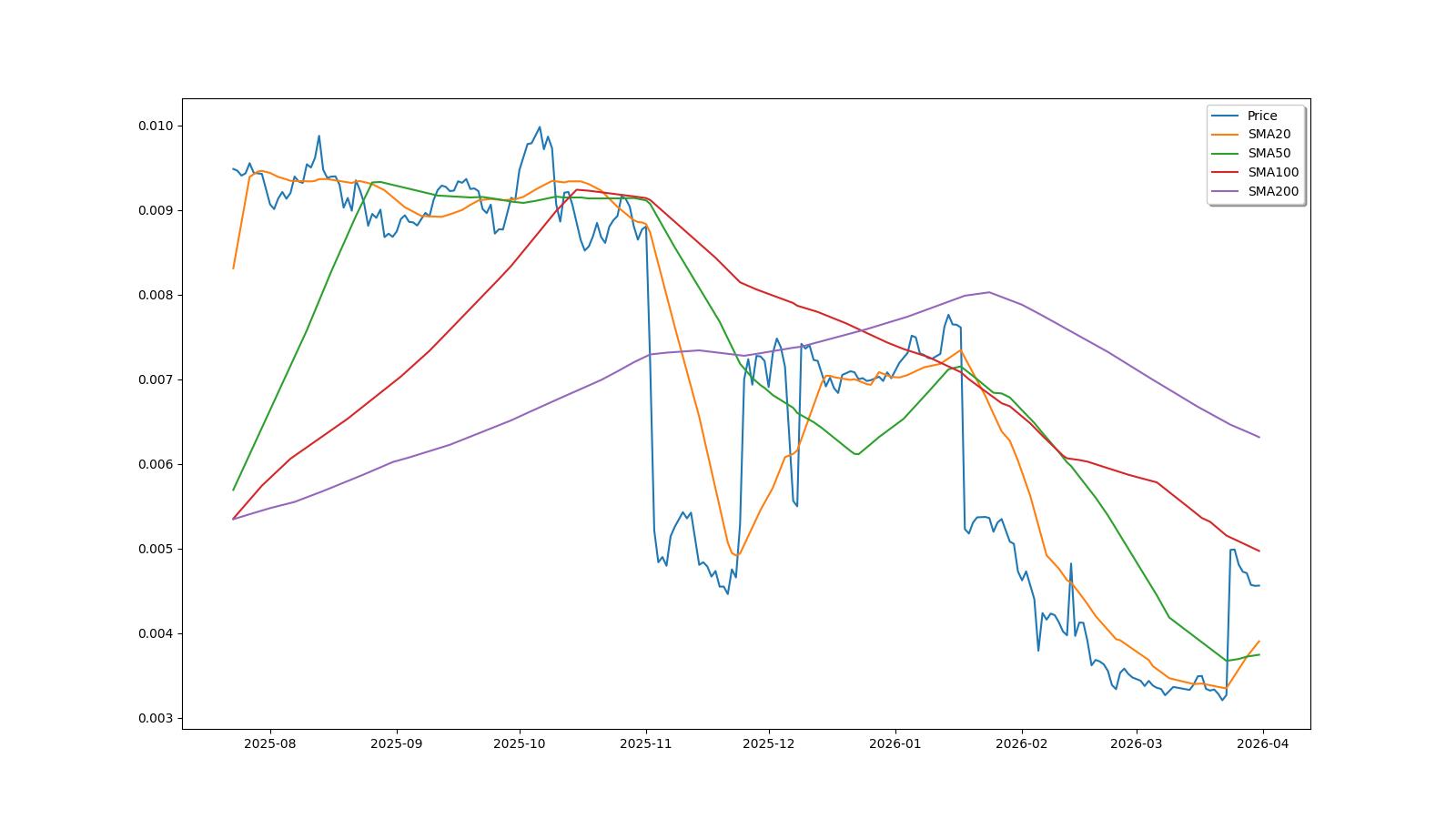 TWIST Simple Moving Averages