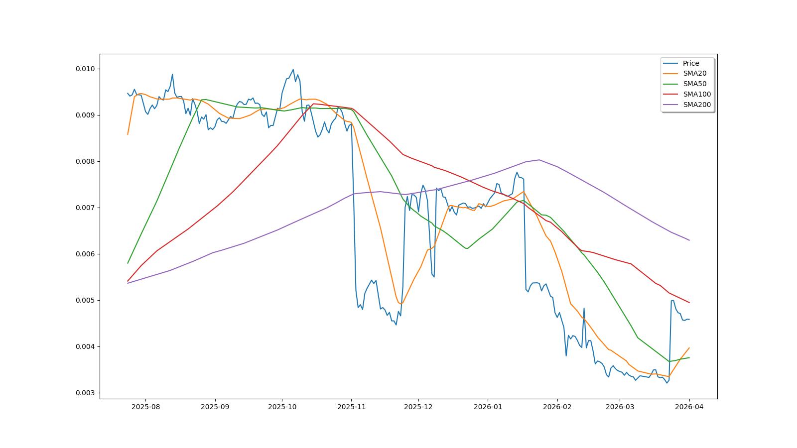 TWIST Simple Moving Averages