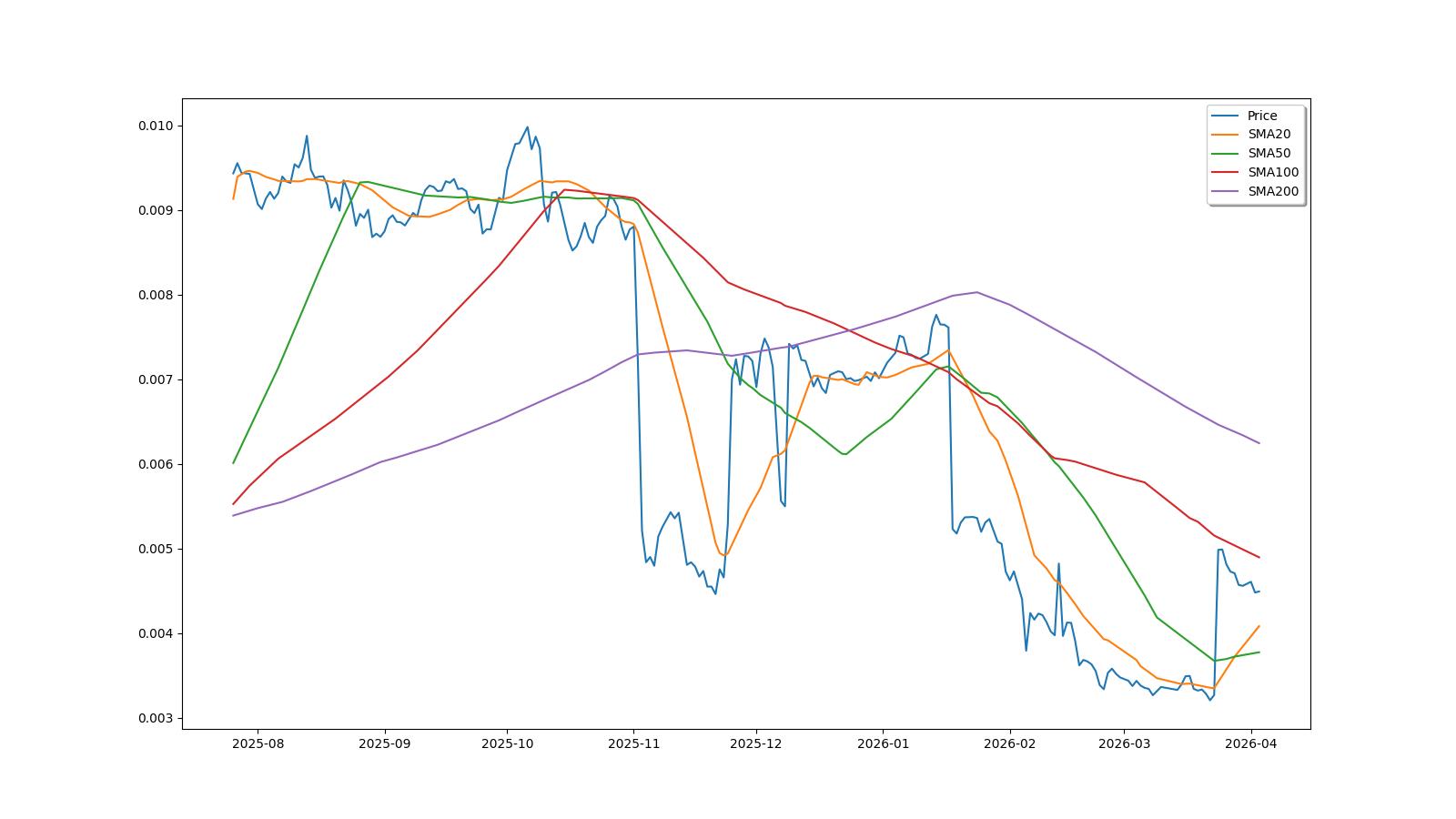 TWIST Simple Moving Averages