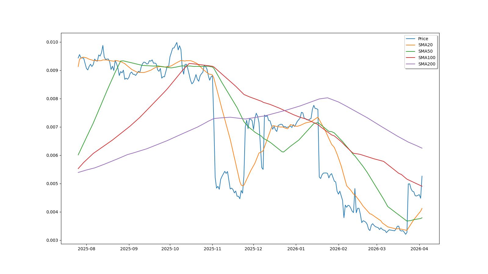 TWIST Simple Moving Averages