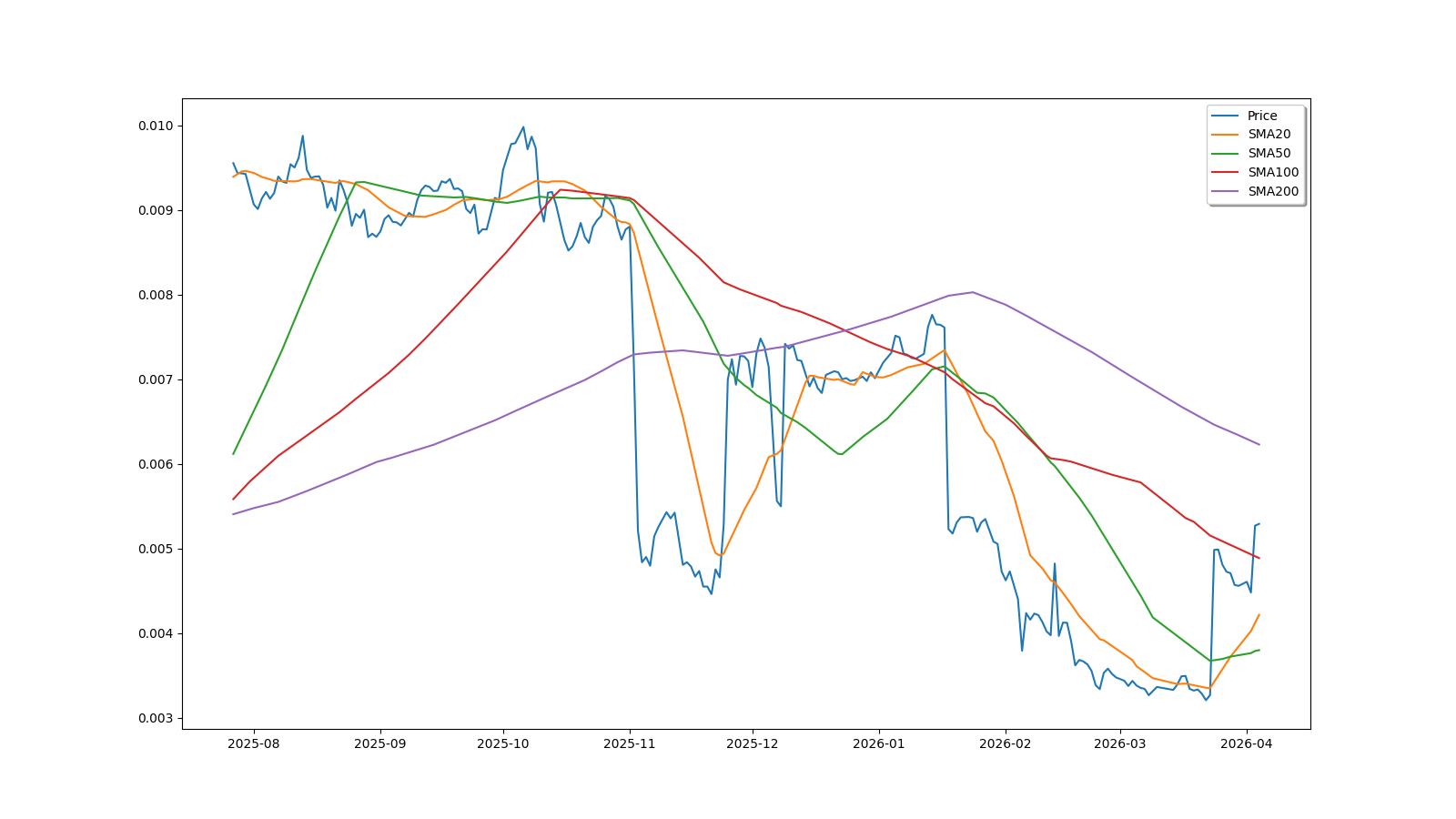 TWIST Simple Moving Averages